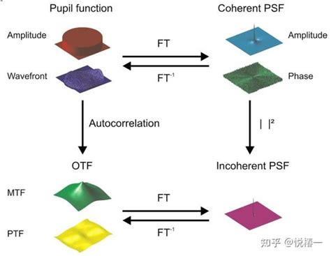 调制传递函数和空间频率的函数关系 知乎