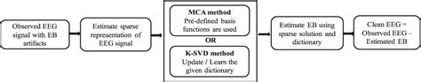 Figure 1 From Removal Of Eye Blink Artifacts From Eeg Signals Using Sparsity Semantic Scholar