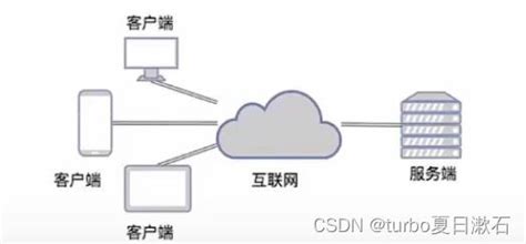 网络编程基础 Csdn博客