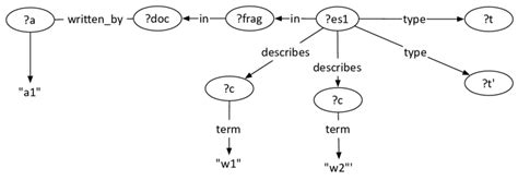 3 Transformation Of A Simple Query In Sparql With An And Between The Download Scientific