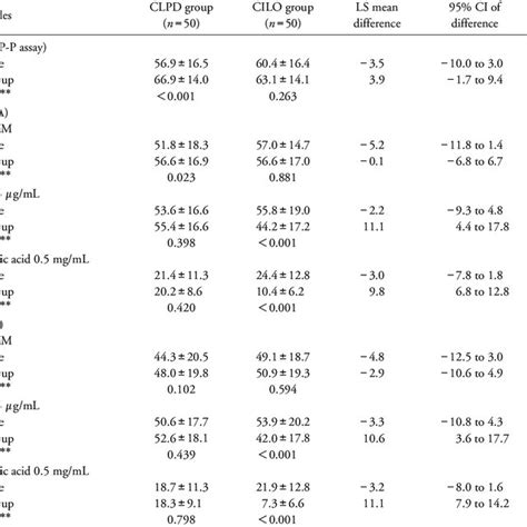 Platelet Function Measurements In Each Study Group Download