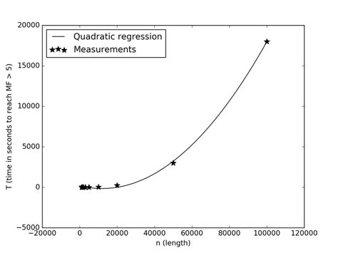 A Quadratic Regression Made To All The N T Measurements The