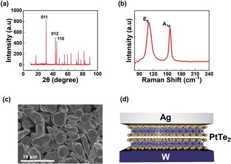 Characterization Of Ptte2 Material A The Xrd Of Ptte2 Material B Download Scientific