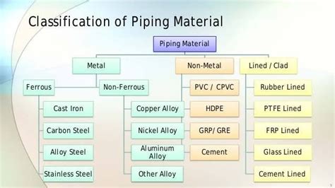 Types Of Pipe Materials And Their Selection Fast Calculator