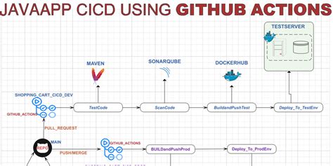 JAVA APP CICD USING GITHUB ACTIONS DEV Community