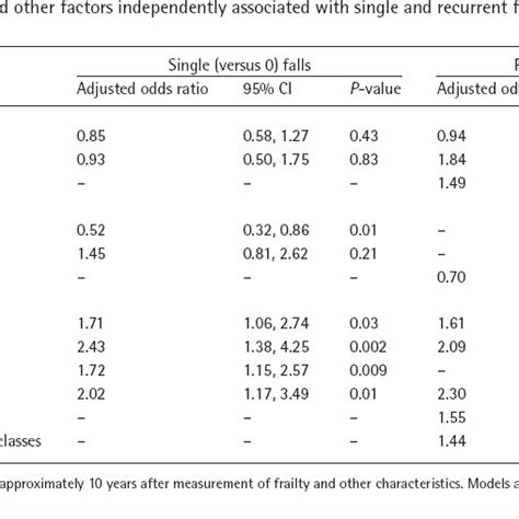 Overall Frailty Score And Other Factors Independently Associated With