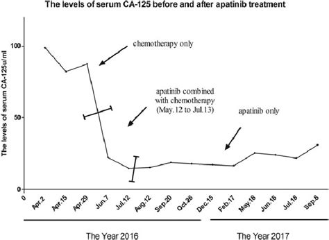 Elevated Cancer Antigen 125 Ca 125 Cancerwalls