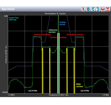 Transmission Challenges And Solutions For All Digital Am Iboc Nautel Broadcast