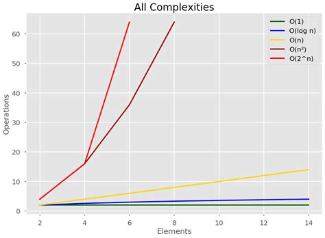 All You Need To Know About Big O Notation Python Examples