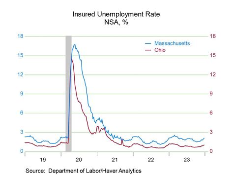 Us Jobless Claims Inched Down In The January 6 Week Haver Analytics