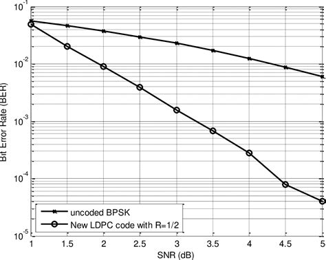 Figure 2 From A New Method For Building Low Density Parity Check Codes