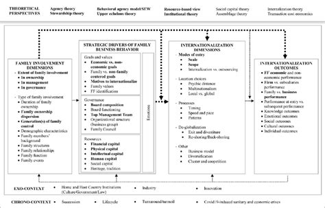 Integrative Framework Of Ff Internationalization Bold Textarrows