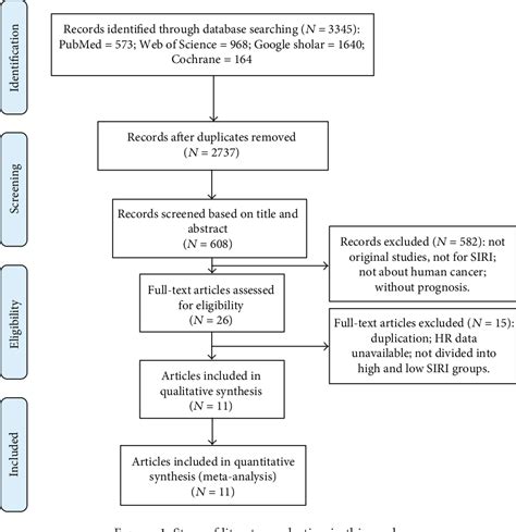 Figure 1 From Evidence Of The Prognostic Value Of Pretreatment Systemic