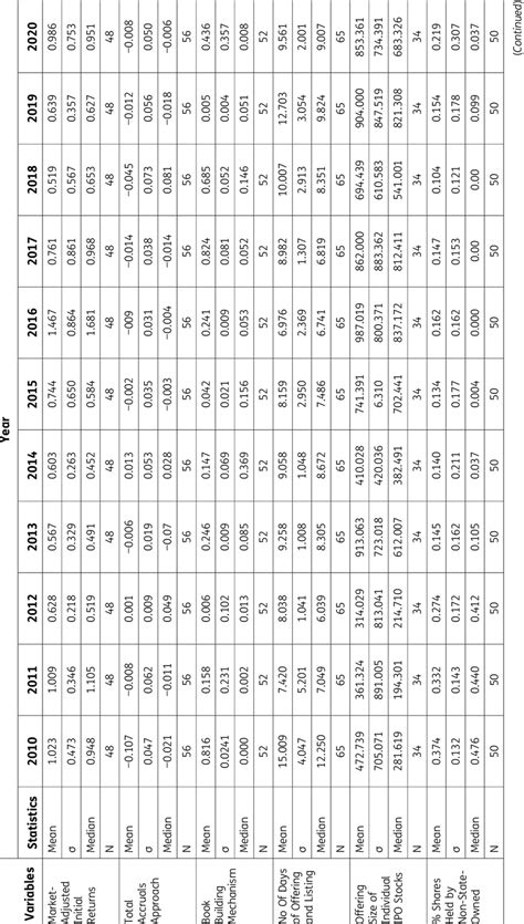 Descriptive Statistics Of Initial Public Offer Ipo For A Share In