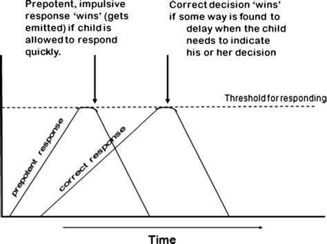 Passive Dissipation Model Showing How Delay Can Improve Performance On Download Scientific