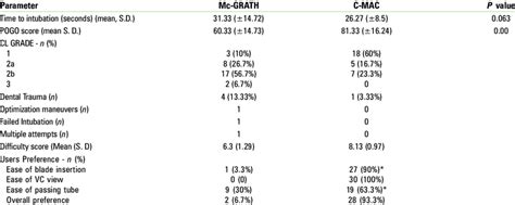 The Comparison Between The Glottic View Obtained And Ease Of Usage With