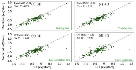 Predicted Descriptor In Eq 1 Vs Actual Dft Formation Enthalpies