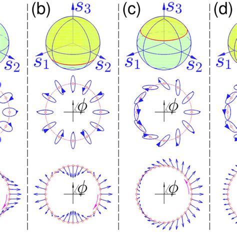 Sop Distributions Four Vector Beams With Azimuthal Variant State Of Download Scientific