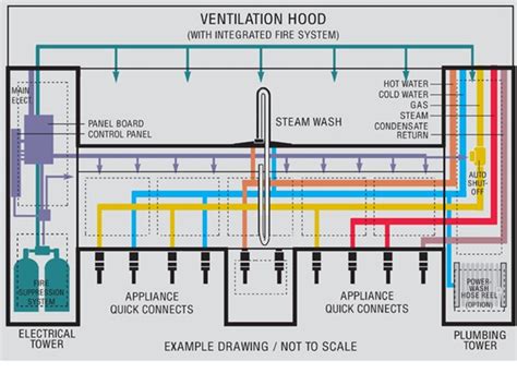 Utility Distribution System Hood Depot