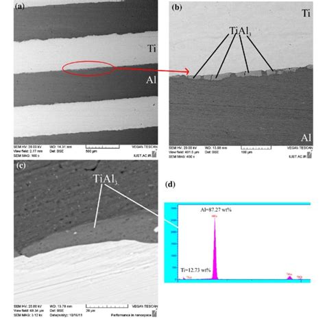 The Variation Of Thickness In Aluminum Titanium And Tial 3 Layers As