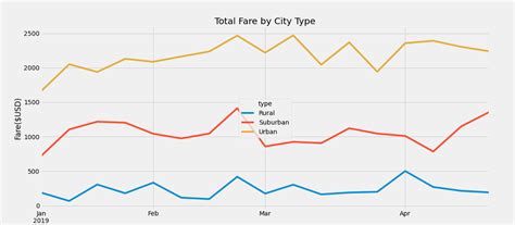 Github Adrianm240pyberanalysis Analyzing Ridesharing Data