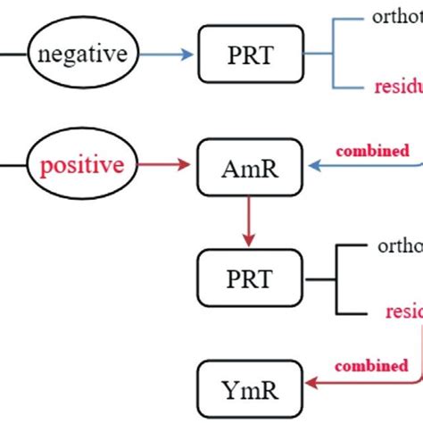 Flow Chart For Selecting A Surgical Plan Fdt Forced Duction Testing