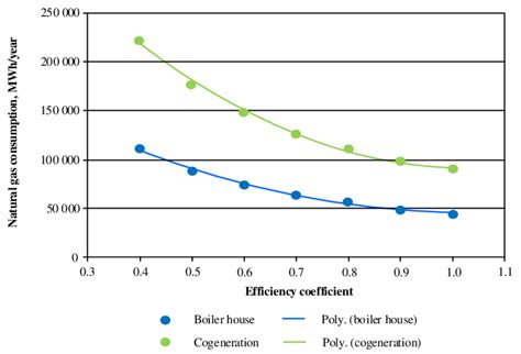 Natural Gas Consumption Nomogram Download Scientific Diagram
