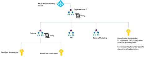 Democratizing Enterprise Cloud In Azure Versatile Digital DNA