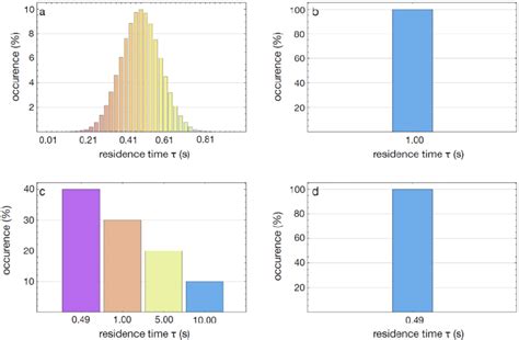 Artificial Residence Time Distributions For Four Different Repeat Units