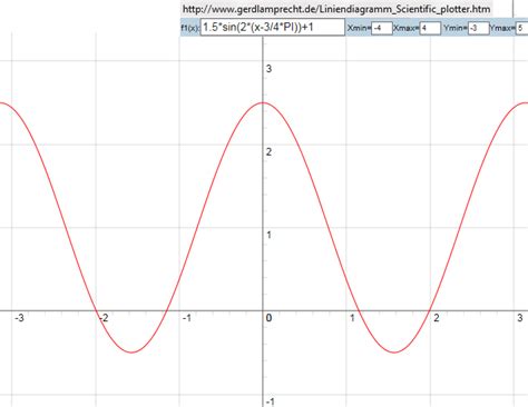 Graph Der Sinusfunktion Zeichnen F X 1 5 Sin 2 X 3 4pi 1 Mathelounge