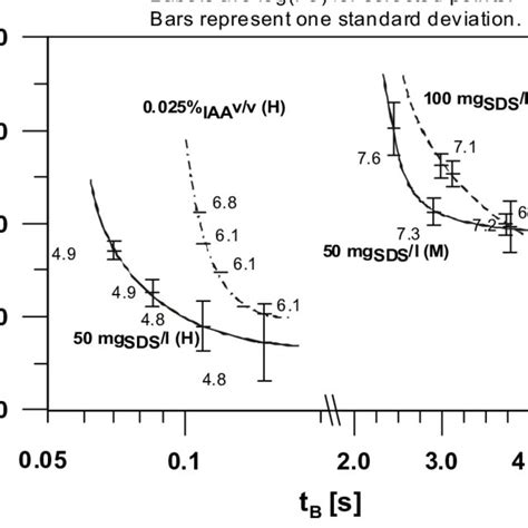 Evolution Of Mass Transfer Coefficients Over Increasing Bubble Surface Download Scientific