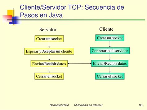 Ppt Multimedia En Internet Primera Parte Conceptos Audio Y Video