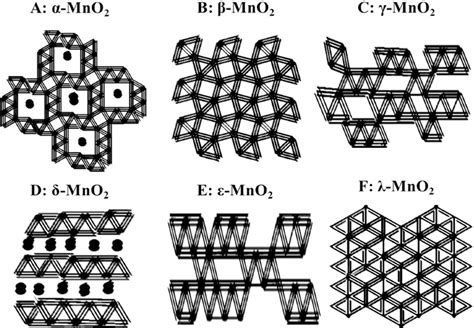 Figure 1 From Selection Of Active Phase Of Mno2 For Catalytic Ozonation