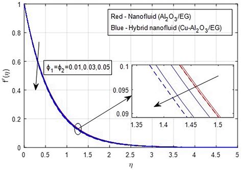 Effect Of Non Linear Thermal Radiation And F1000research