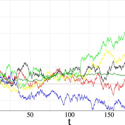 Evolution Of Velocity For 6 Different Particles Initial Conditions Download Scientific Diagram