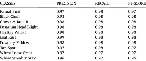 Accuracy Measures Of Proposed Method Download Scientific Diagram