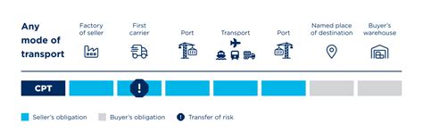 cpt carriage paid to incoterms 2020 röhlig