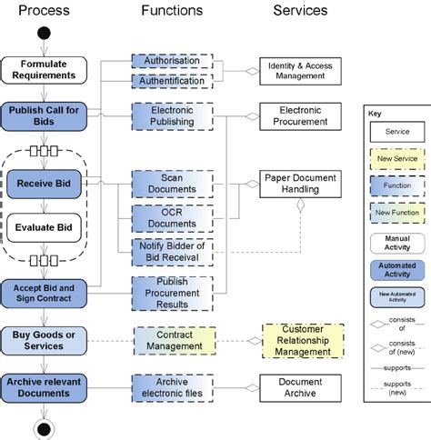 Process Functions And Services After Comparison With The Service