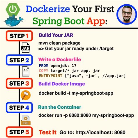How To Deploy Spring Boot App With Docker Sabari Balaji Posted On The