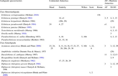 List Of Tardigrada Species Recorded From The Antarctic And Their