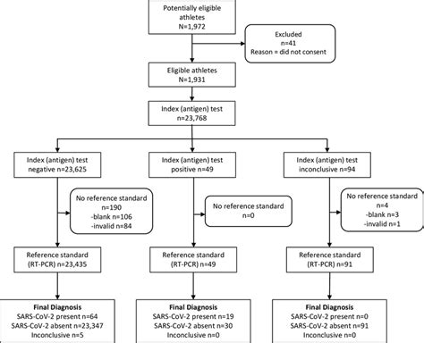 Study Flow Chart Rt Reverse Transcriptase Download Scientific Diagram