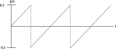 Figure 1 From Synchronization And Locking In Oscillators With Flexible Periods Semantic Scholar