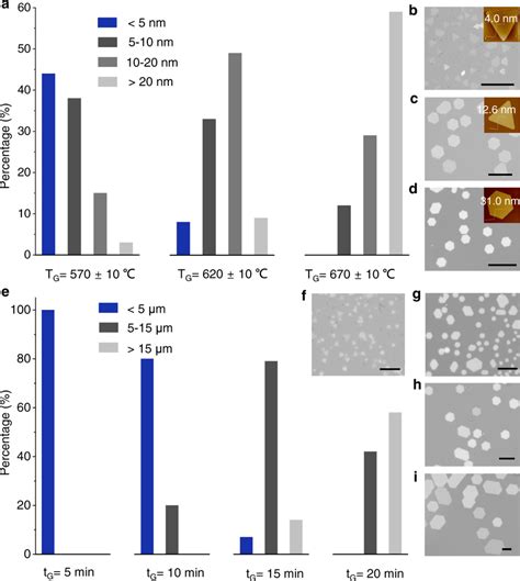 Thickness Tunable And Size Tunable Synthesis Of Nanoplates By Varying Download Scientific