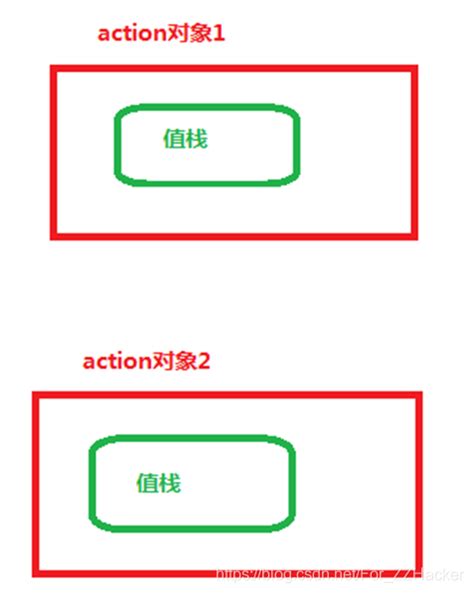 Struts2框架学习总结(从入门到精通)struts框架学习心得 Csdn博客 Struts2框架学习总结(从入门到精通)struts框架学习心得 Csdn博客