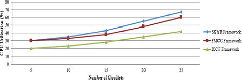 cpu utilization versus number of cloudlets download scientific diagram