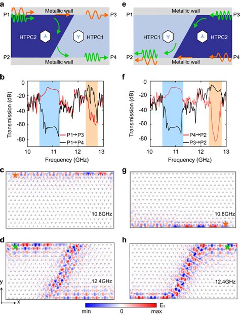 Frequency Dependent Topological Routings Based On Htpc Structures A E Download Scientific