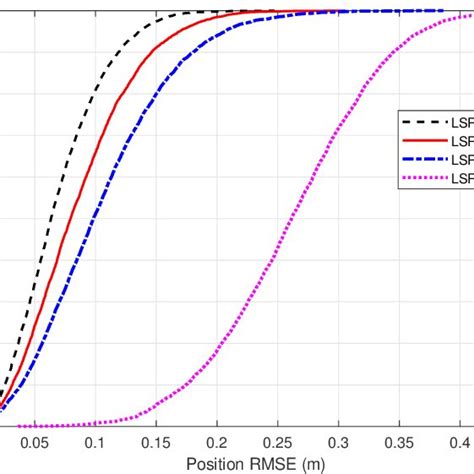 Cdf Of The Position Rmse In The Simulated Circular Motion Case The Download Scientific Diagram