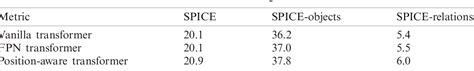 Table 3 From A Position Aware Transformer For Image Captioning Semantic Scholar