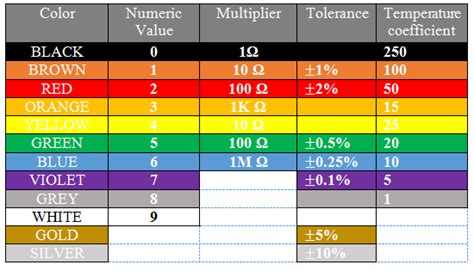 Resistance Color Code Calculator