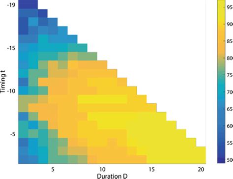 Classification Performance For All Parameter Pairs By Hog Download